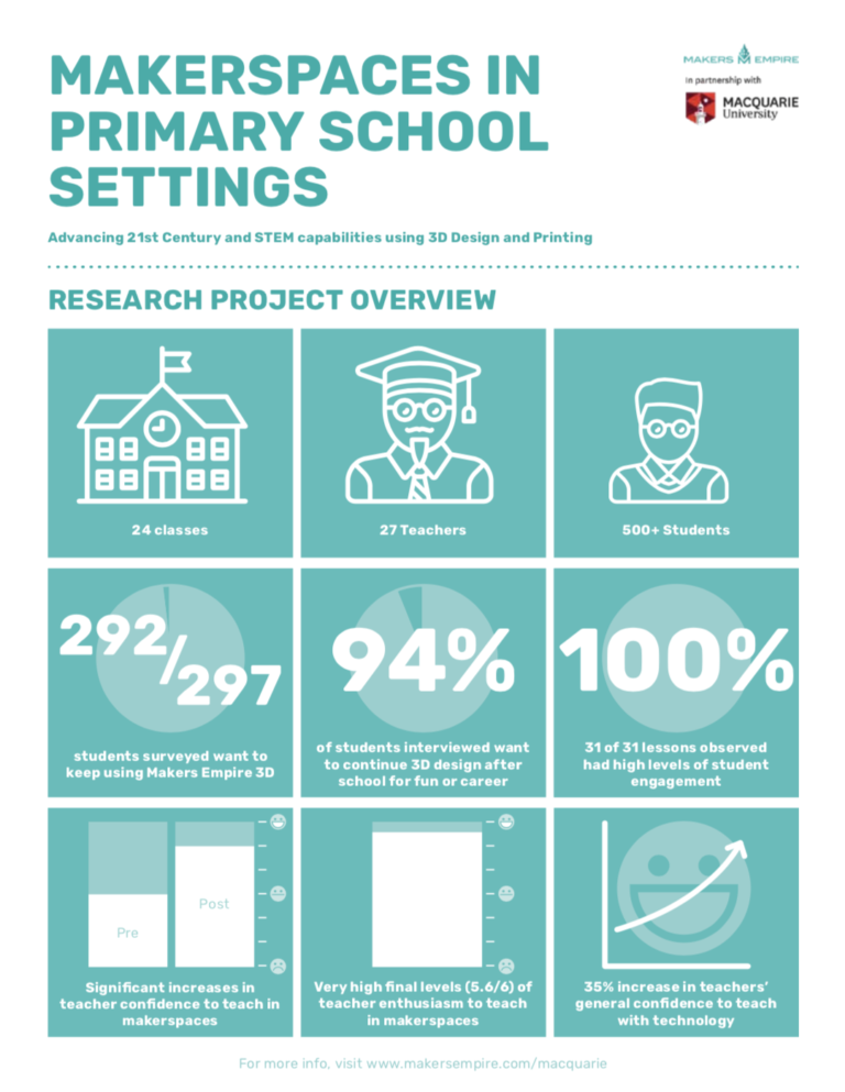 New Study Shows Makerspaces Develop Children's Creativity, Critical ...