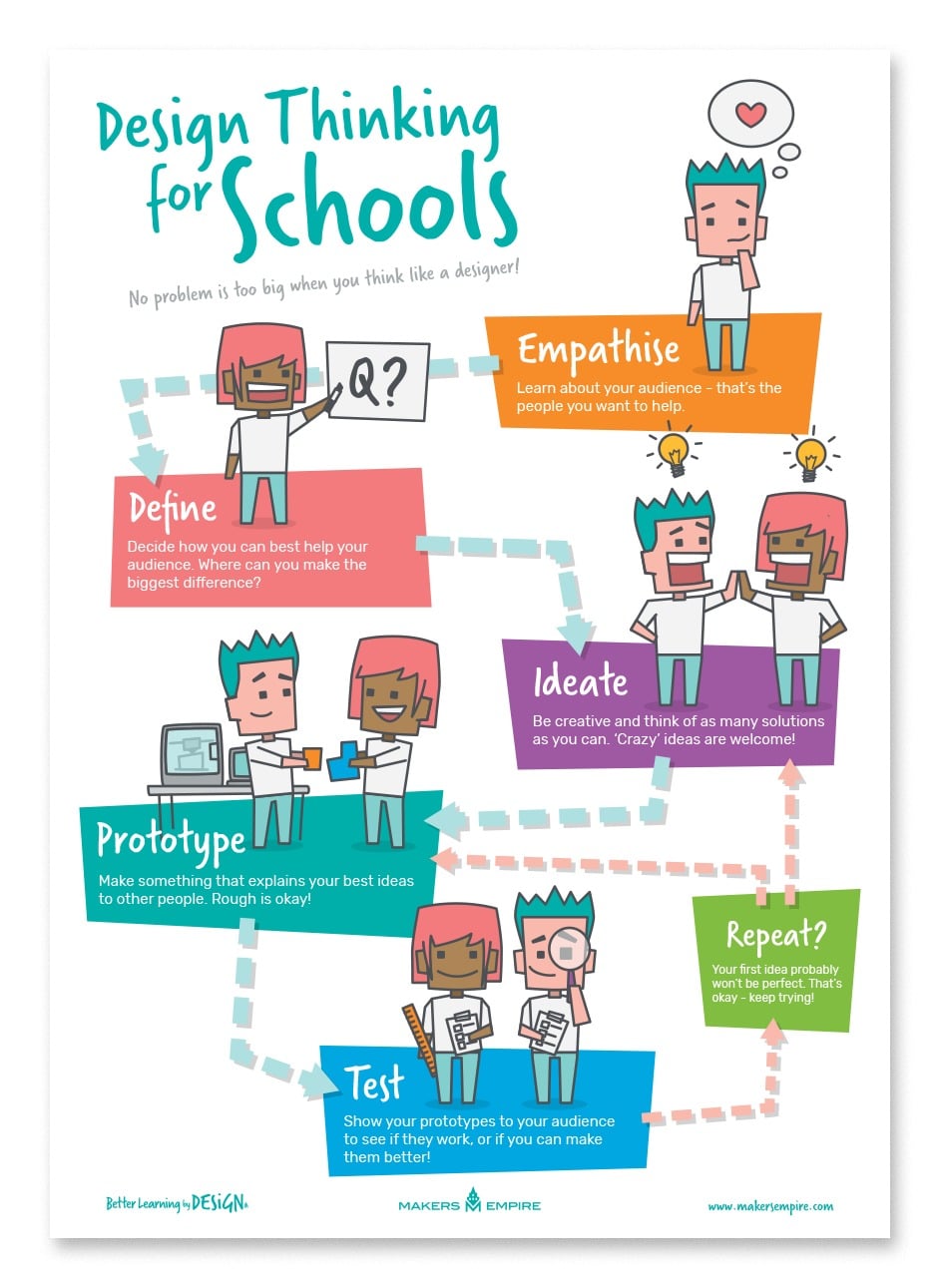 Posters Worksheets Lesson Plans Makers Empire Design Thinking