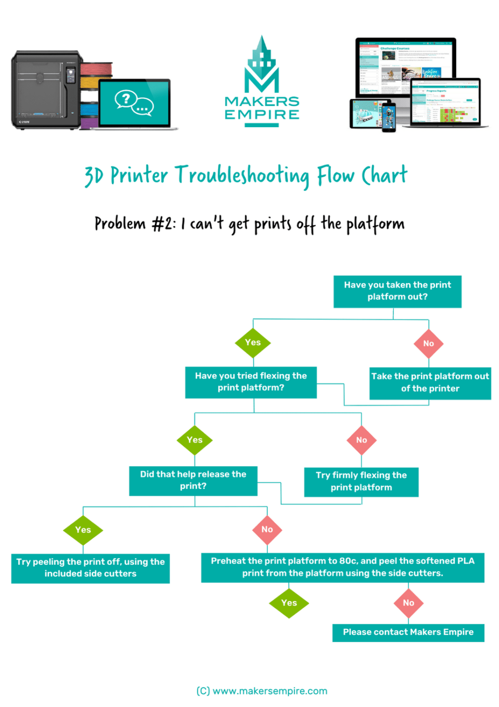 Top 4 3D Printer Problems + How to Fix Them (FlowCharts & Poster ...