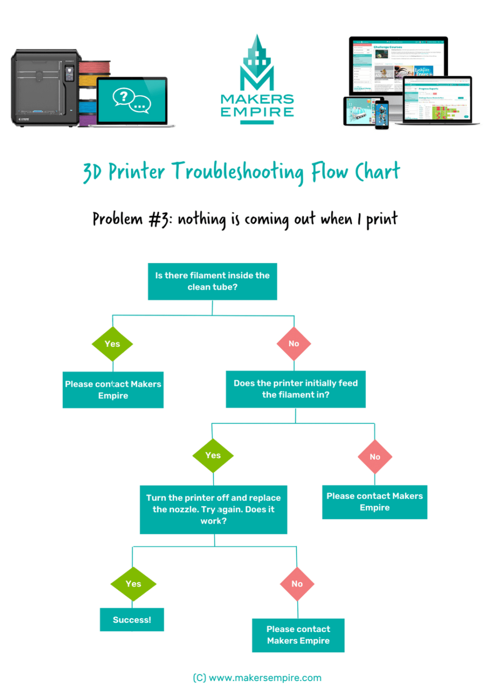 Top 4 3D Printer Problems + How to Fix Them (FlowCharts & Poster ...